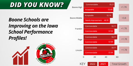 Did You Know? Boone Schools are Improving on the Iowa School ...
