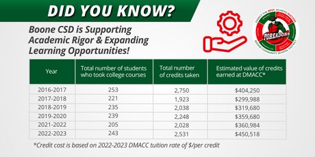 Did You Know? Partnership with DMACC Provides Incredible Value | Boone ...